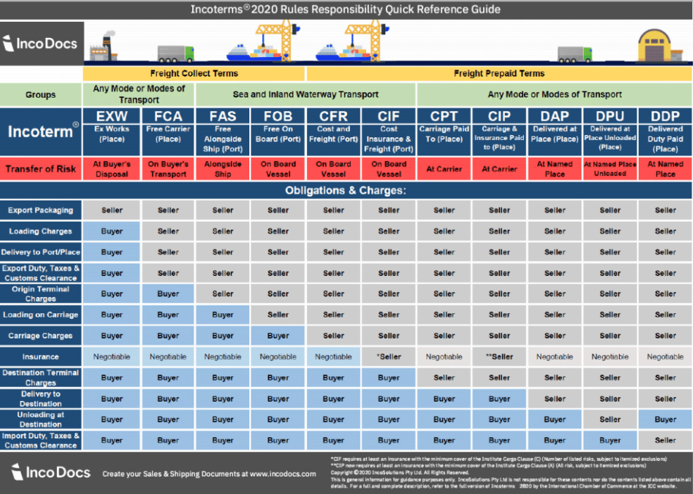 Incoterms® 2020 for 11 Terms, 7 for any mode of transport. – WORKS ...